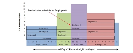 Manage staffing with the Staffing Dashboard
